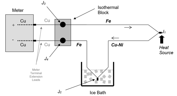 How Does a Thermocouple Work?